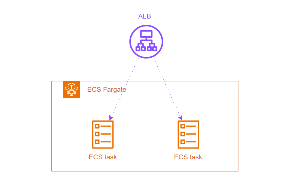 ELBのヘルスチェック失敗が原因でAWS ECSのデプロイが失敗する場合の解決方法 | 大阪でホームページ制作ならプロットハブ